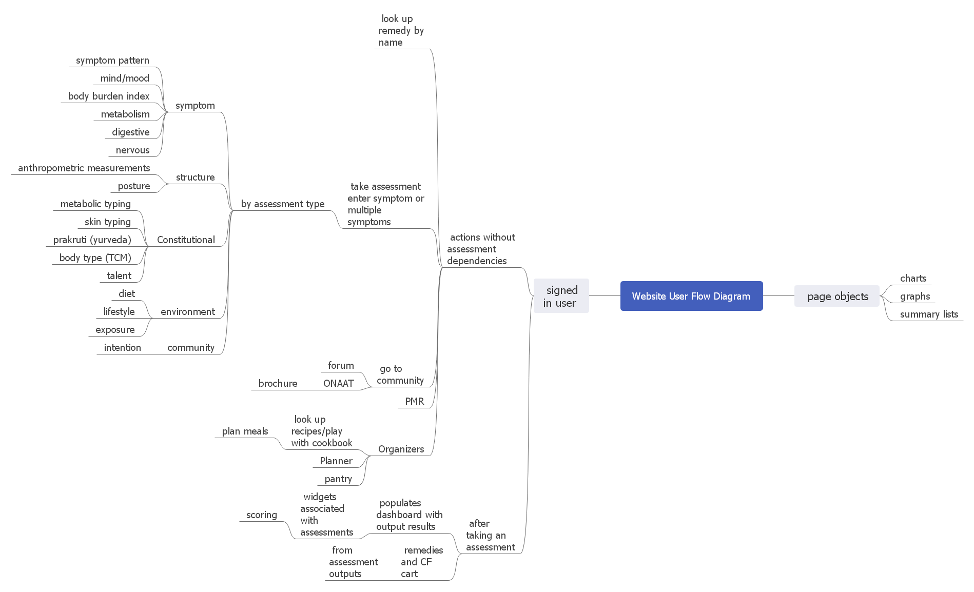The 9 Popular Types of Mind Map | MindMaster The 9 Popular Types of Mind Map | MindMaster